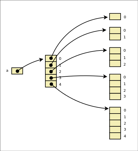 Non-rectangular double dimension array - www.VinaySingh.info